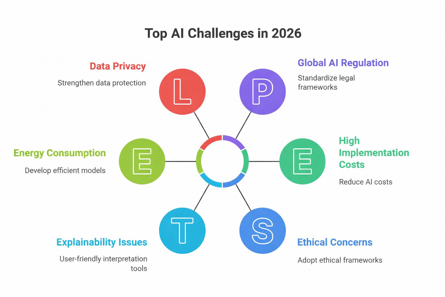 Top Challenges in AI Development Services & How to Overcome